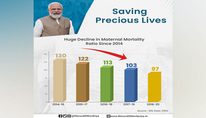 Indias Maternal Mortality Ratio dips to 97 in 2018-20 from 130 in 2014-16