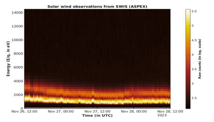 Solar wind ion spectrometre of ISROs Aditya L1 Mission becomes operational