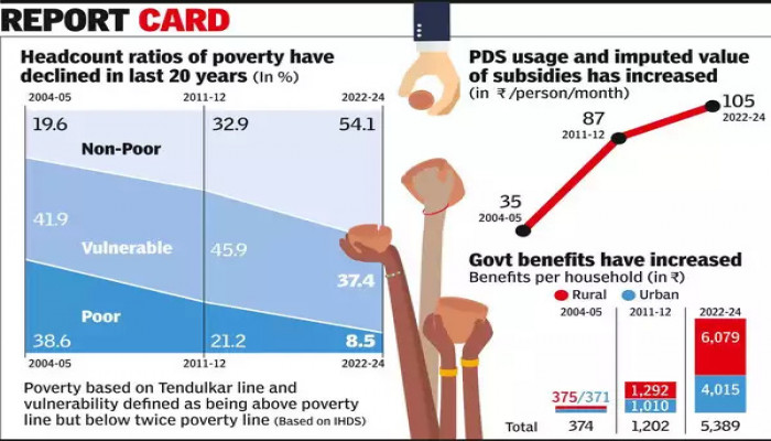 Poverty dips to 8.5% from 21% in 2011-12, says NCAER Paper