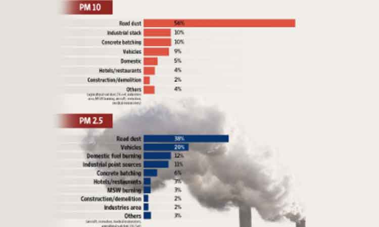 What are the Causes of Delhi’s Pollution?