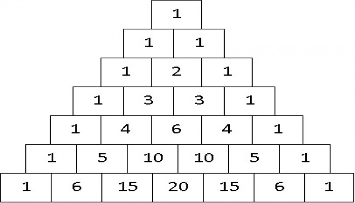 Meru Prastaar is popularly known as Pascal’s Triangle. This is the ...