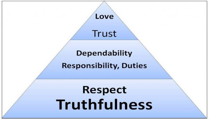 The Pyramid of Character A Pathway to Love and Trust